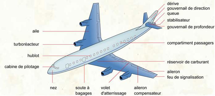 Composition d'un avion :: TPE J.Joubert & E. Noiraud 1ère S